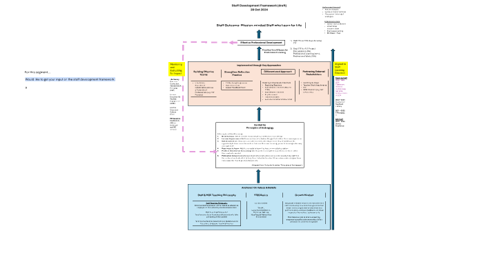 Staff Development Framework by Tee Muhammad on Prezi