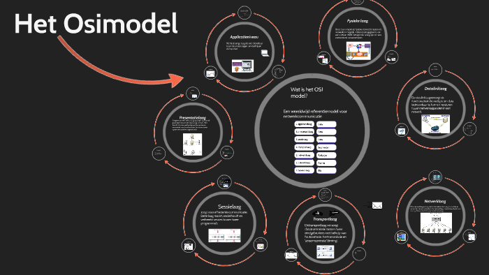 Het OSI model by Petra van Horen on Prezi