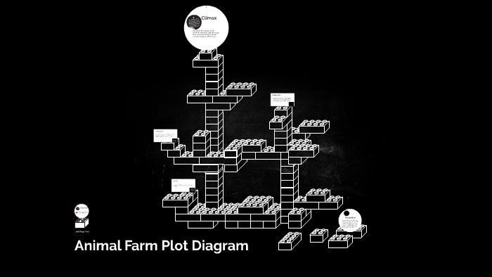 Animal Farm Plot Diagram by Kayla Mosley on Prezi