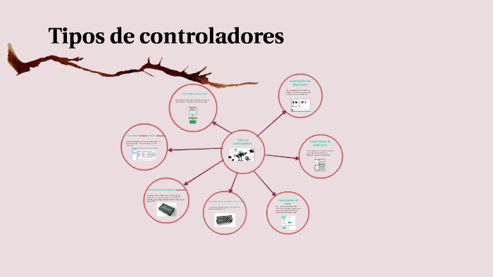Tipos de controladores by fabiola lizet barojas serena on Prezi