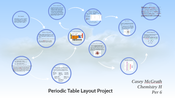 Periodic Table Layout Project by Casey McGrath on Prezi