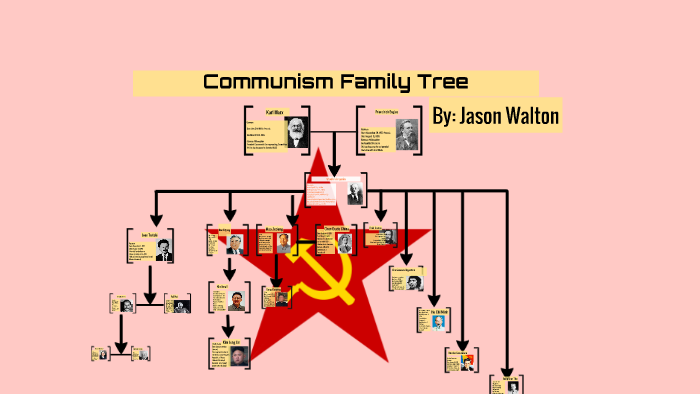 Communism Family Tree by Jason Walton on Prezi