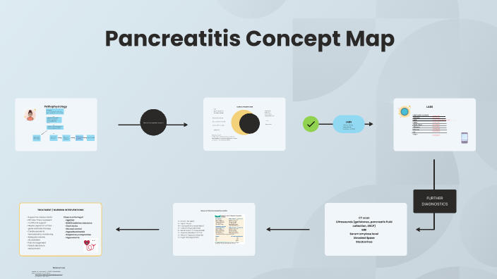 CONCEPT MAP ACUTE PANCREATITIS by Sasha Abrishami on Prezi