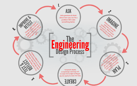 The Engineering Design Process by Kim Lopes on Prezi