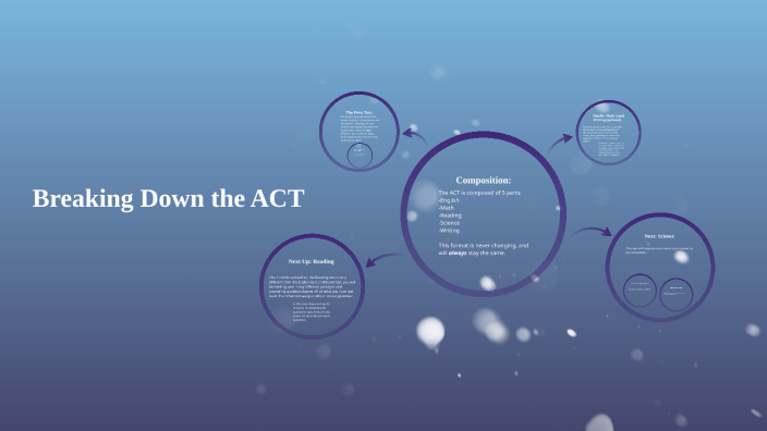 ACT Breakdown by Bridget Dixon on Prezi