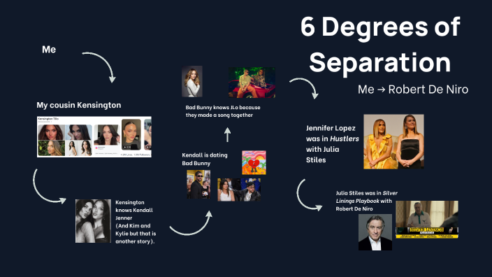 6 Degrees of Separation by Lily Tillo on Prezi