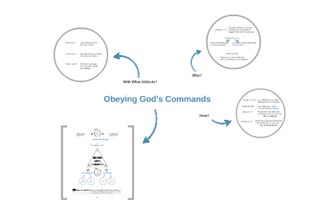 5. Obeying God's Commands by on Prezi
