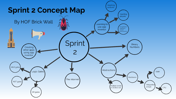 Sprint 2 concept map by AJ Gargiulo on Prezi