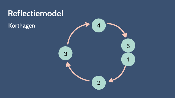 korthagen by Anna Manschot on Prezi