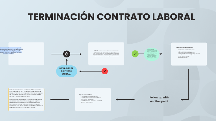 Terminación contrato laboral by ANGIE GISELLA HERRERA on Prezi