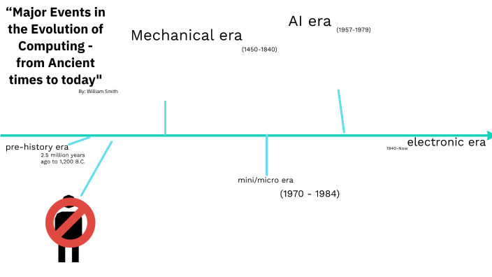 “Major Events in the Evolution of Computing" by William Smith on Prezi