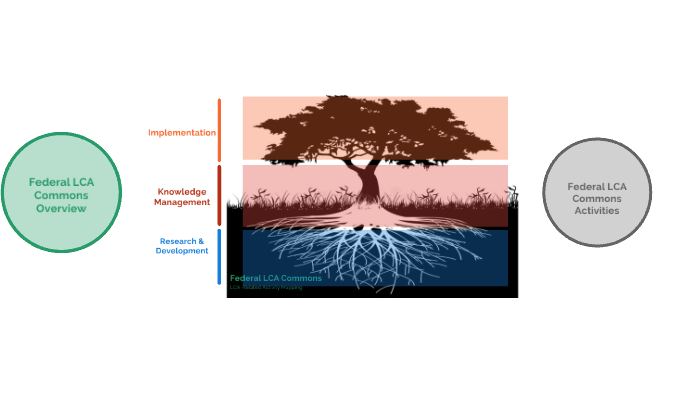 LCA Commons Tree - v2 by