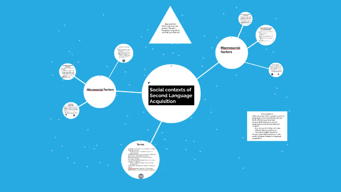 Social Contexts Of Second Language Acquisition By Sarah Grant On Prezi