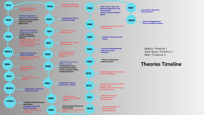Theories Timeline by Mackenzie Tolitsky on Prezi