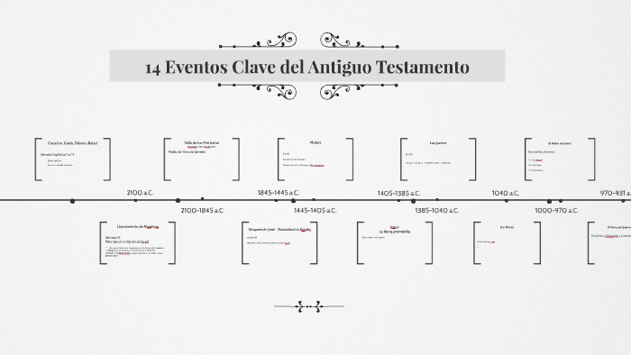12 Eventos Clave del Antiguo Testamento by René Pérez Espinosa on Prezi