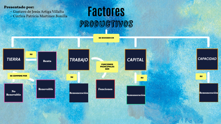 Factores Productivos by Hazel Fabiola Baires Pinto on Prezi