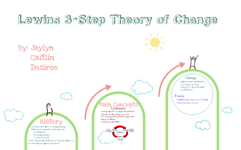 Kurt Lewin's 3 Step Theory of Change by Desiree Ates on Prezi