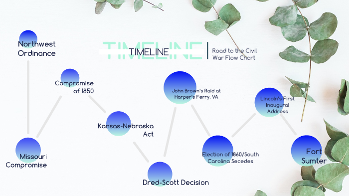 Road to the Civil War FlowChart by Nayelhi Rodriguez on Prezi