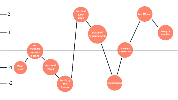 Timeline with Attitude by Arpit Kapoor - Red Willow PS (1433) on Prezi
