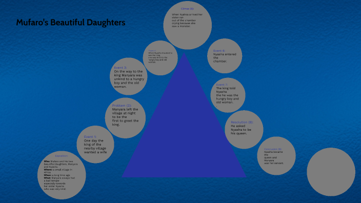 Mufaro's Daughters story arc by amy hardaway on Prezi