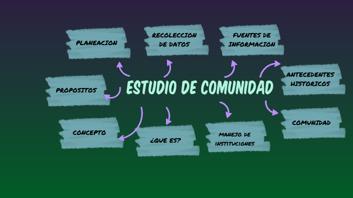 ESTUDIO DE COMUNIDAD by Dulce Vazquez Rivera on Prezi