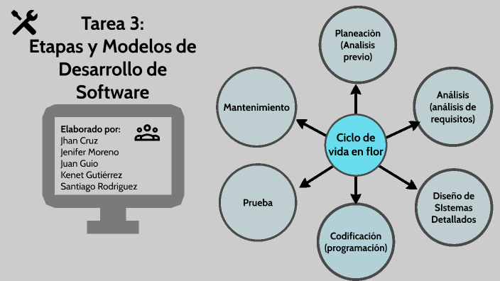 Tarea 3: Etapas y Modelos de Desarrollo de Software by juancho Alzate ...