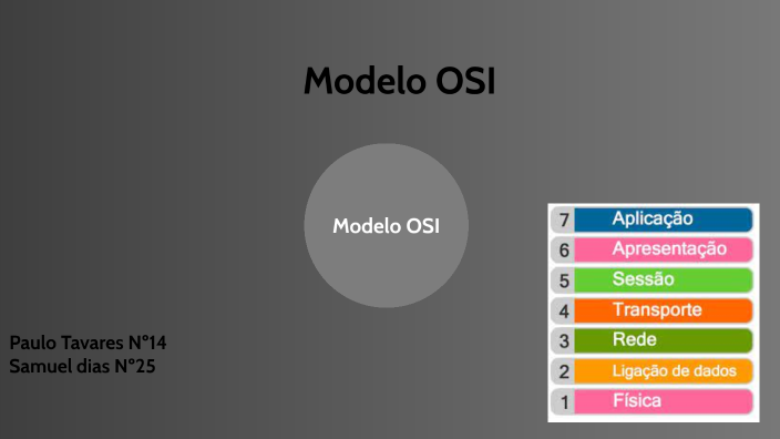 Modelo OSI by on Prezi