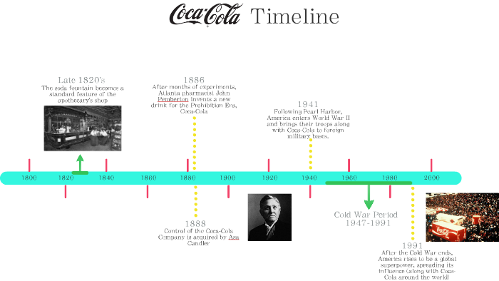 Coca-Cola Timeline by Anika Gouhl on Prezi