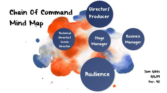 Chain of Command Mind Map by Samuel Gibbs on Prezi