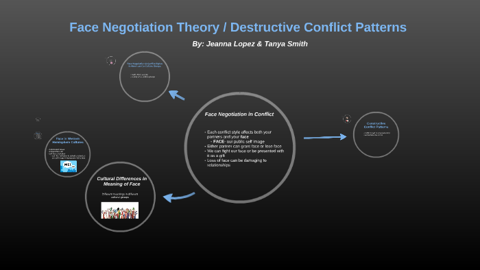 face negotiation theory/ destructive conflict patterns by Jeanna Lopez ...