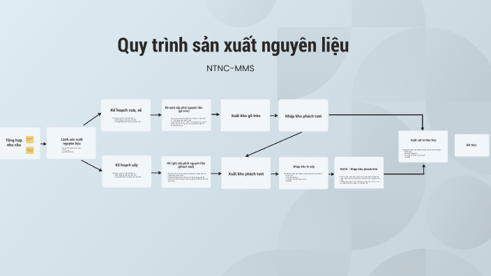 Quy trình sản xuất nguyên liệu by Quyen Doan on Prezi
