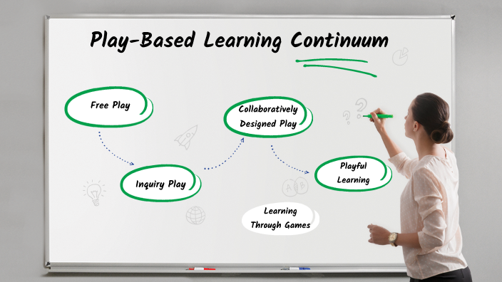 Play-Based Learning Continuum by Becky Conner on Prezi