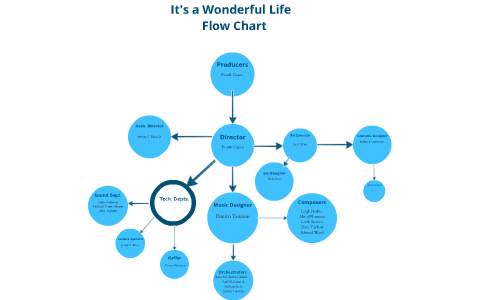 It's a Wonderful Life Flow Chart by Dylan Medlin on Prezi