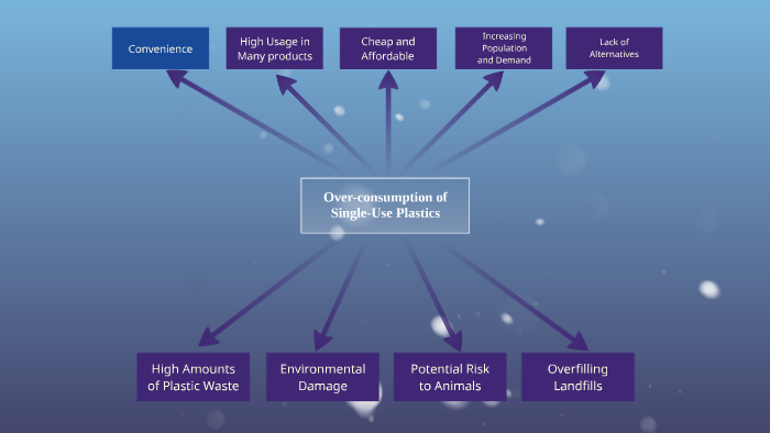 Root Causes Map by Vaughan Lo on Prezi