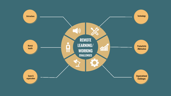 Mind Map : Service design WFH by kritika dhiman on Prezi
