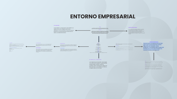 MAPA CONCEPTUAL: ENTORNO EMPRESARIA by Eney Diaz on Prezi