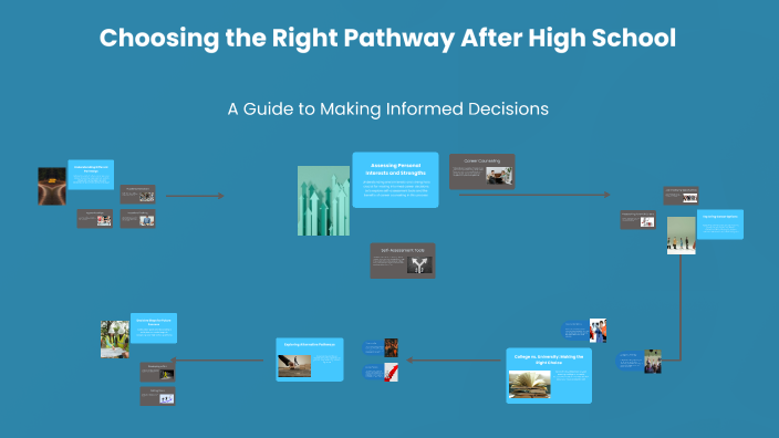 Choosing the Right Pathway After High School by shreya pokharel on Prezi