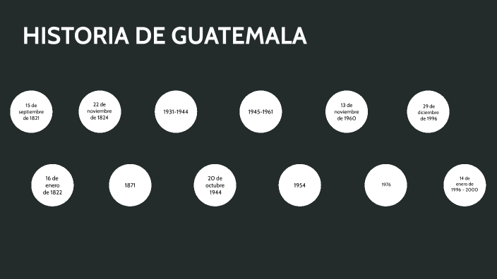 Historia de Guatemala by Miriam Edelman on Prezi