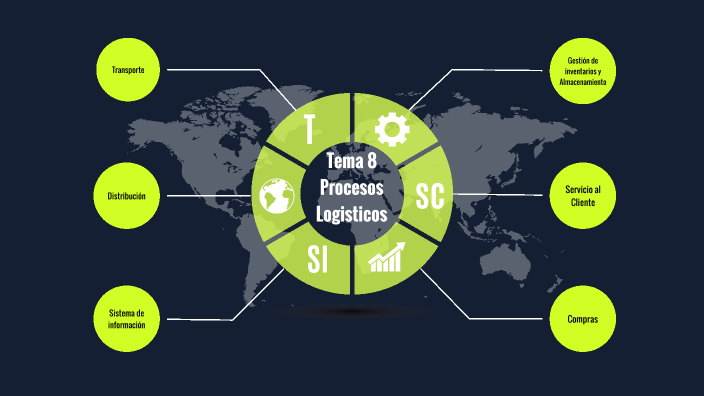 Procesos Logisticos by Miguel Villegas on Prezi