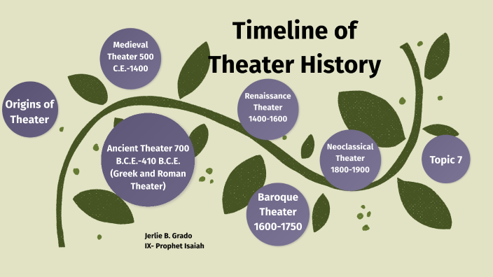 GRADO_MAPEH-THEATER HISTORY TIMELINE by jerlie grado on Prezi