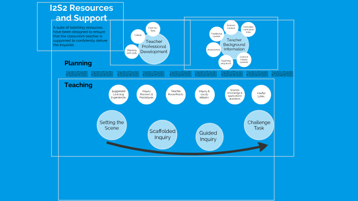I2S2 by Sarah McDonnell on Prezi