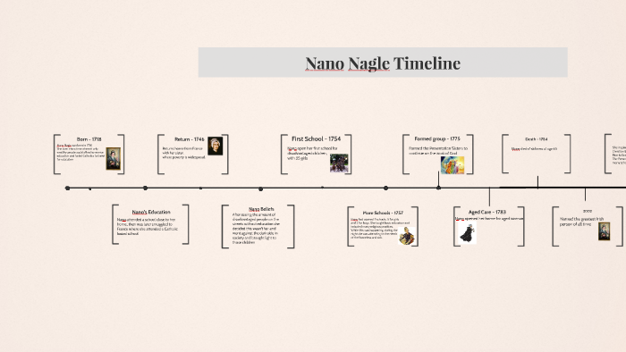 Nano Nagle Timeline by Savannah Maas on Prezi