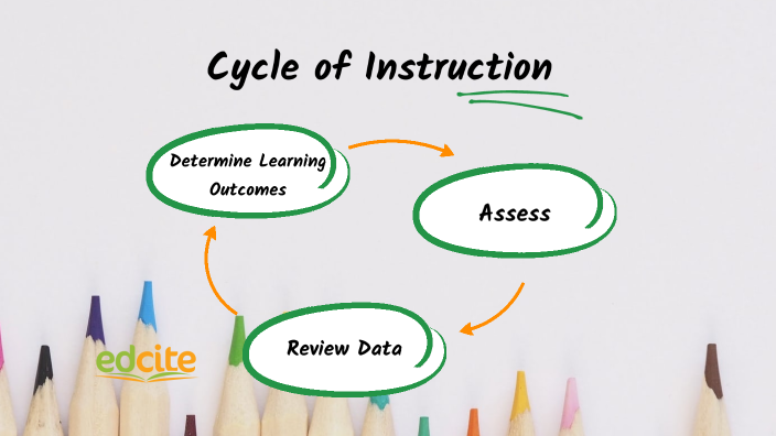 Cycle of Instruction Slides by Andrew Smith on Prezi