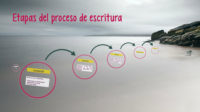 Etapas del proceso de escritura by Jessica Valencia on Prezi