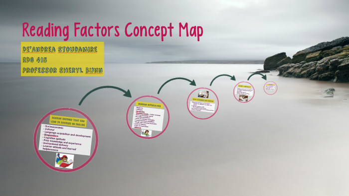 Reading Factors Concept Map by De'Andrea Stoudamire on Prezi