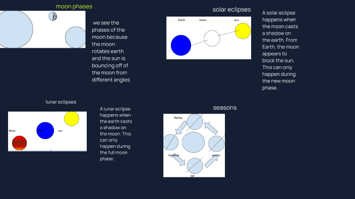 model the earth, sun, moon system project by H!ghc0nTr@st DRK on Prezi