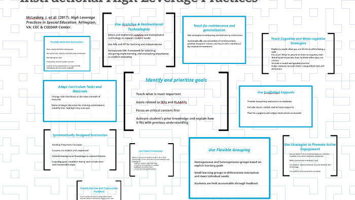 Instructional High Leverage Practices by Stacy Weiss on Prezi
