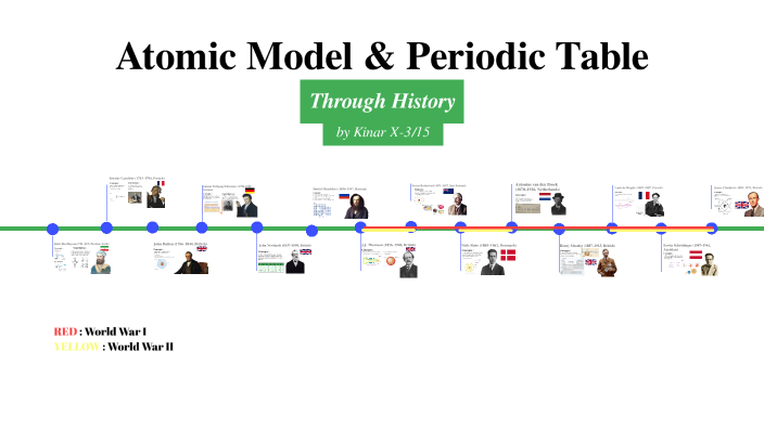 Atomic model and periodic table Timeline assignment Kinar X3-15 by ...