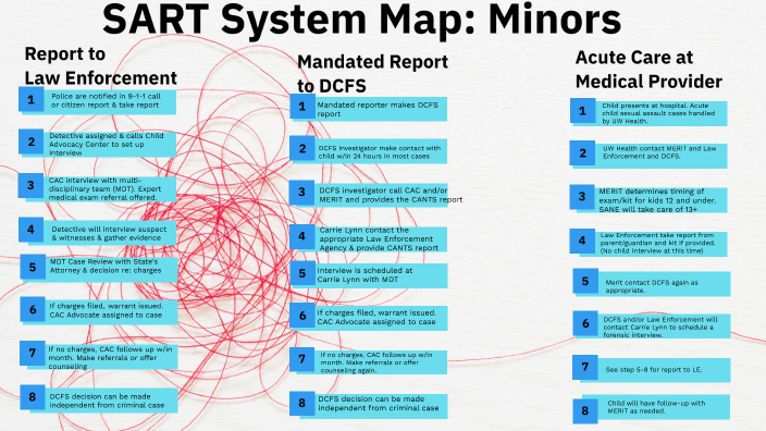 SART System Map: Minors by Sierra Kellen on Prezi