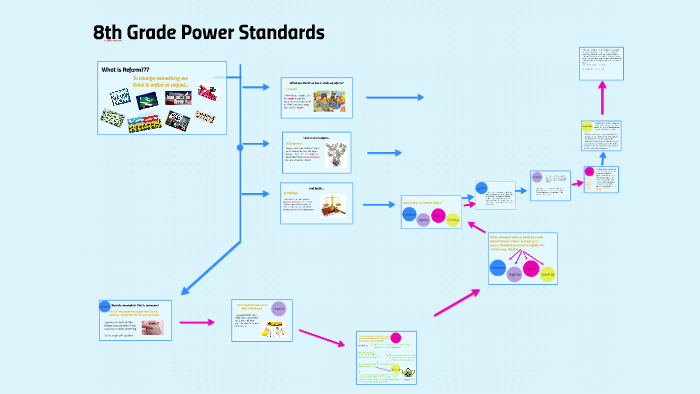 8th Grade Power Standards by Wendy Walsh on Prezi